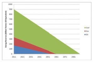 Fossil Fuel Depletion - JennSolar